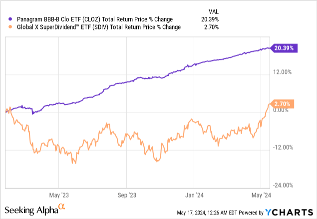 SDIV: Subpar High-Yield Equity ETF, Better Choices Out There | Seeking ...