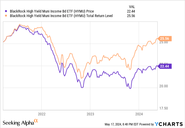 First Look At BlackRock’s HY Muni ETF (BATS:HYMU) | Seeking Alpha