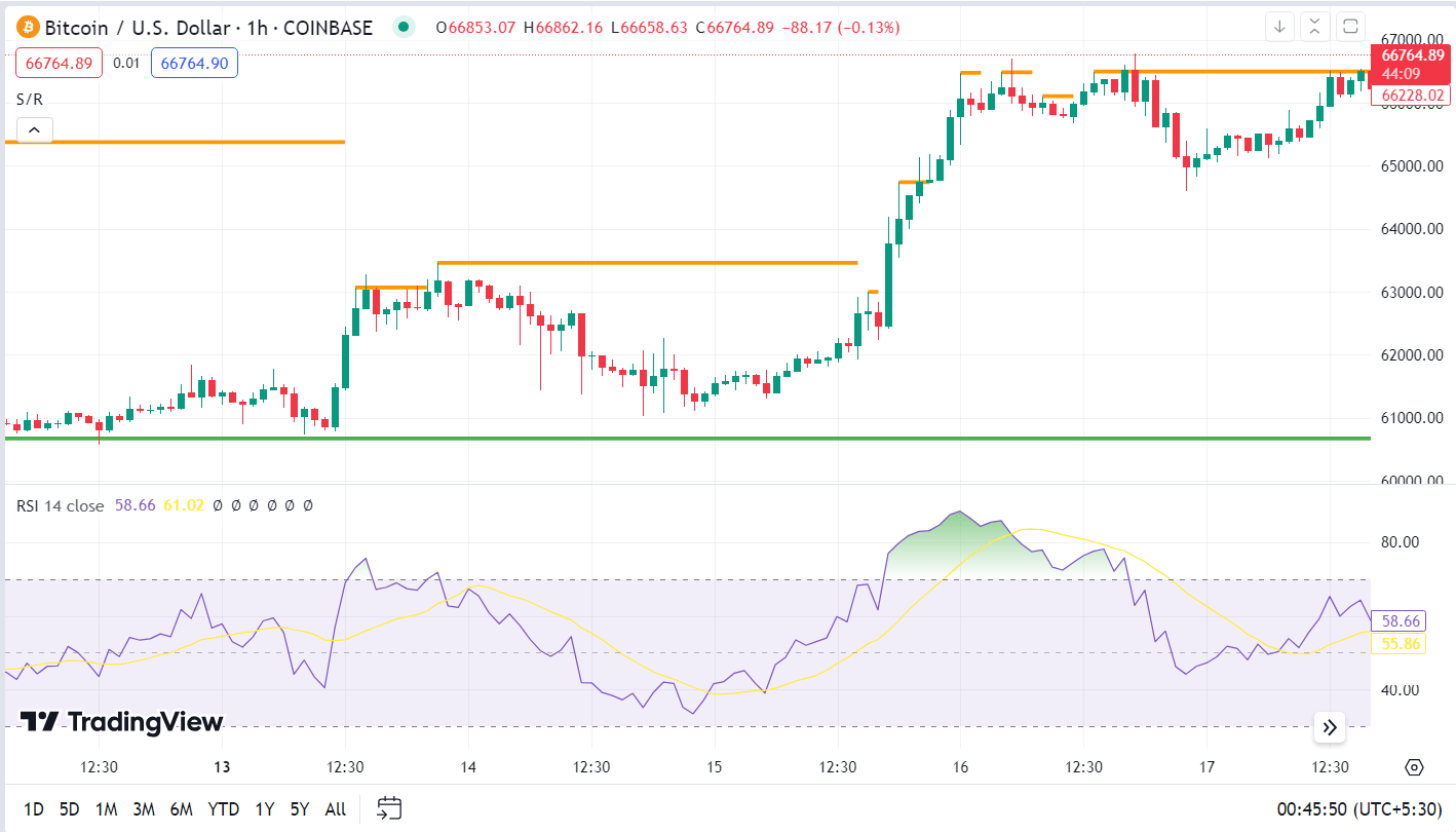 Bitcoin set for 9.7% weekly gain as soft CPI report boosts rate cut ...