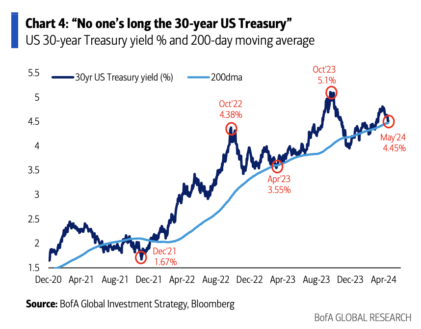 30Y Treasury bond is ‘best hedge’ against a hard landing - BofA’s ...