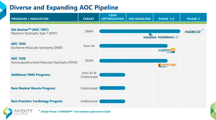 Avidity Biosciences: Strong Buy With Promising RNA Therapeutics ...
