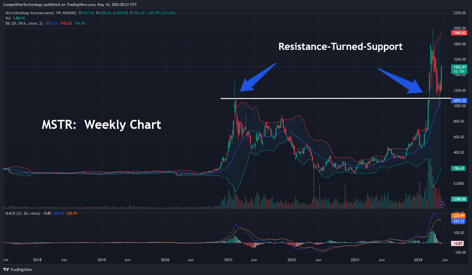 MicroStrategy: Dangerous Stock, Sell All Rallies (Technical Analysis ...