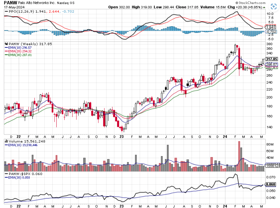 Palo Alto Networks Looks Bullish Before Earnings (Technical Analysis ...