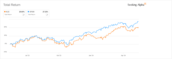 XLB: Materials Dashboard For May | Seeking Alpha