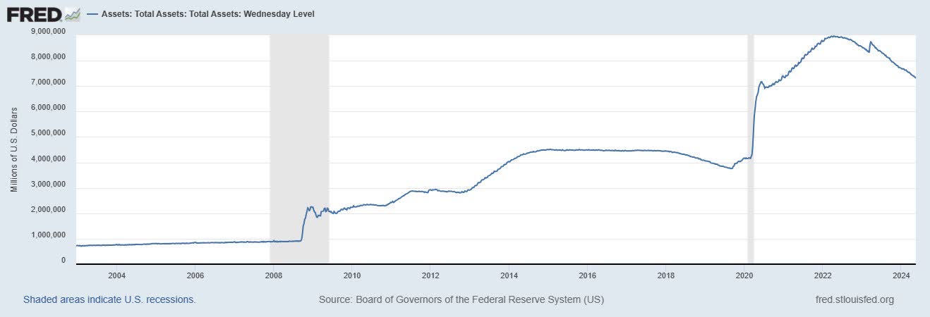 Fed Update: Sixth Consecutive Quarterly Loss In 1Q24 (SPX) | Seeking Alpha