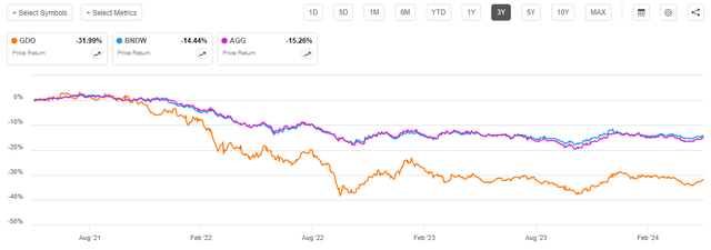 GDO: Nice Yield, But There Are Better Global Fixed-Income Funds ...