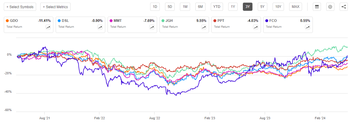 GDO: Nice Yield, But There Are Better Global Fixed-Income Funds ...