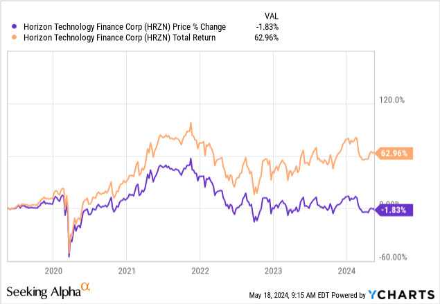 Horizon Technology: Attractive Price Entry Offset By Drop In Portfolio ...