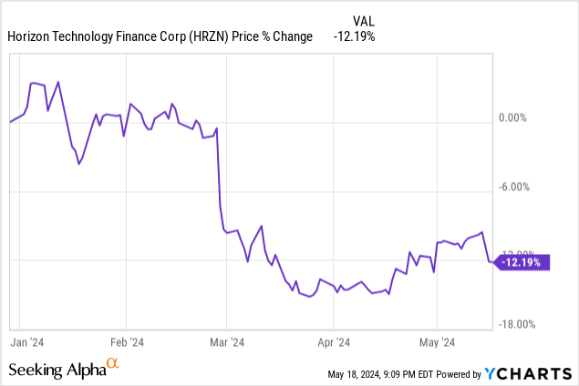 Horizon Technology: Attractive Price Entry Offset By Drop In Portfolio ...
