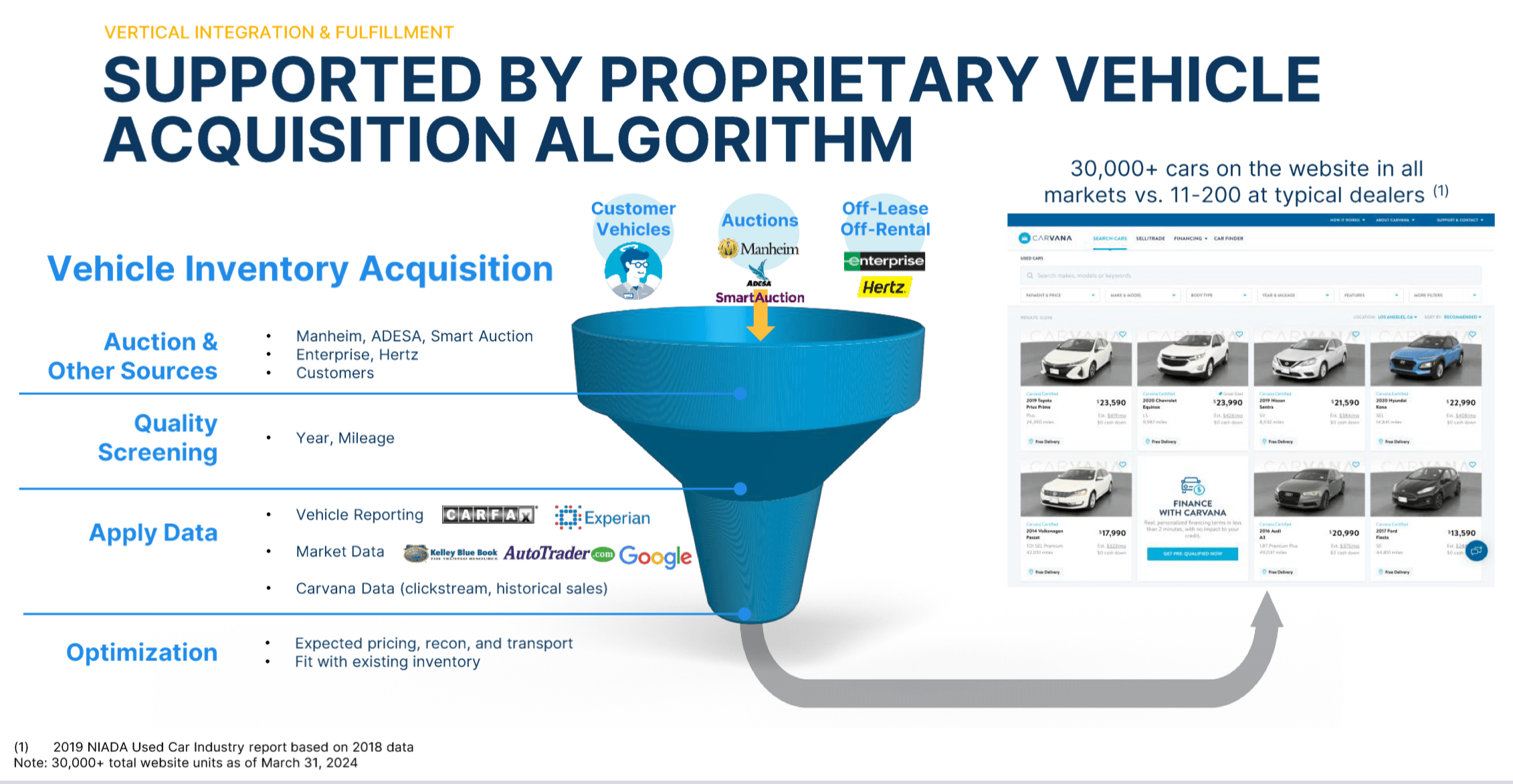 Carvana Isn't A Buy Now, But It Belongs On Your Watchlist (CVNA ...