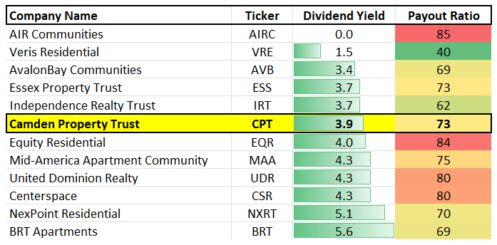 Camden Property Trust: A Core Sunbelt-Focused REIT To Sleep Well At ...