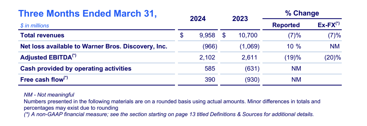 Warner Bros. Discovery Is A Hidden Opportunity For Smart Investors (NASDAQ:WBD) | Seeking Alpha