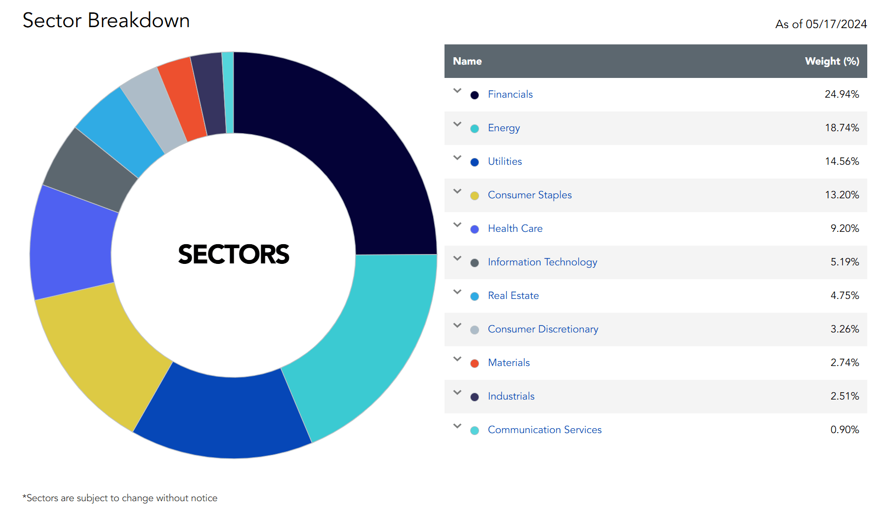 DHS ETF: A Solid Dividend Fund With A Different Sector Mix (NYSEARCA ...