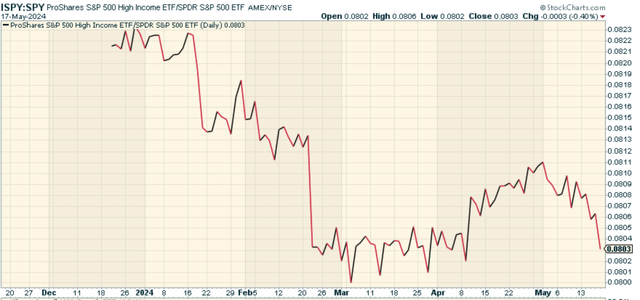 ISPY: S&P 500 With A Covered Call Overlay (Through Swaps) (BATS:ISPY ...