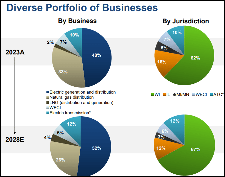 WEC Energy: Still An Attractive Utility Play While NextEra Energy ...