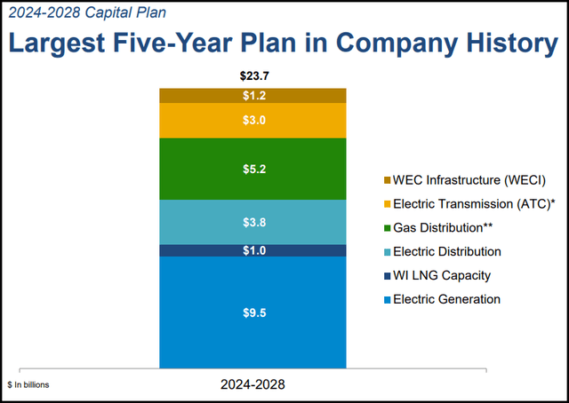 WEC Energy: Still An Attractive Utility Play While NextEra Energy ...