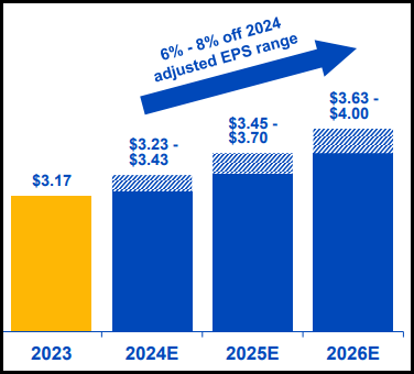 WEC Energy: Still An Attractive Utility Play While NextEra Energy ...