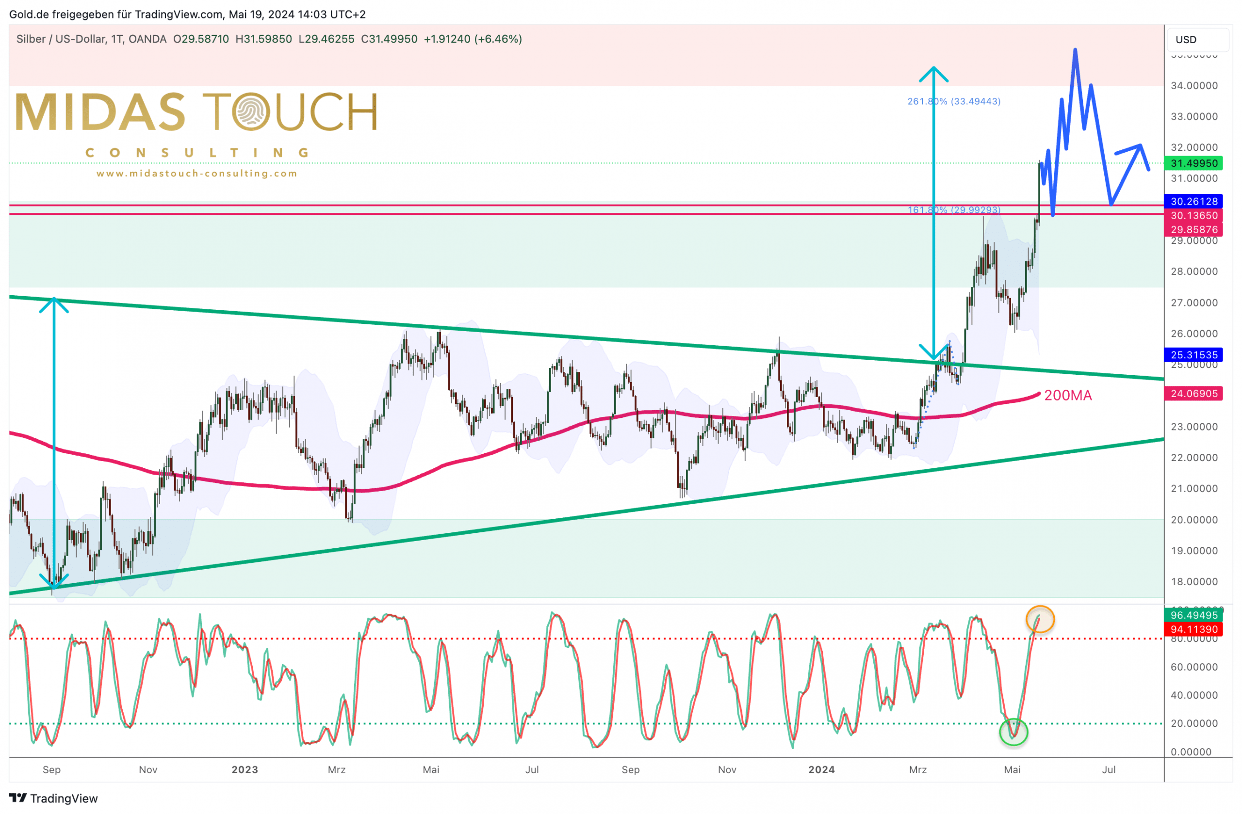 Silver – Breaking Through Key Resistance (Technical Analysis) | Seeking ...