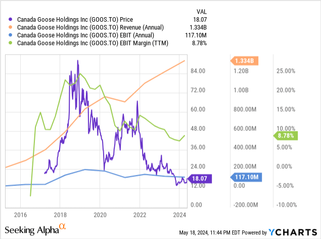 Canada Goose: Feathers Intact, Setting The Stage For Future Growth ...