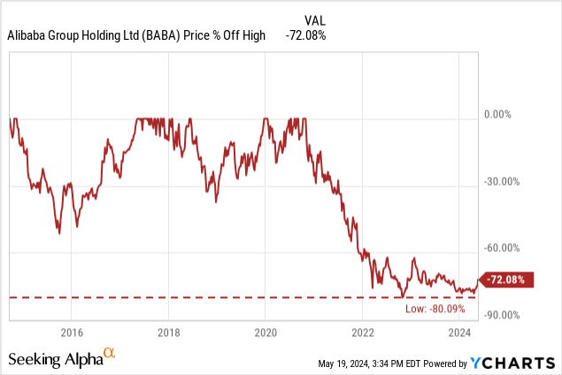 Alibaba: Deep Undervaluation Meets Changing Sentiment (NYSE:BABA ...