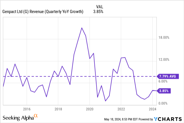 Genpact: Modest Growth With Limited Upside Potential Ahead (NYSE:G ...