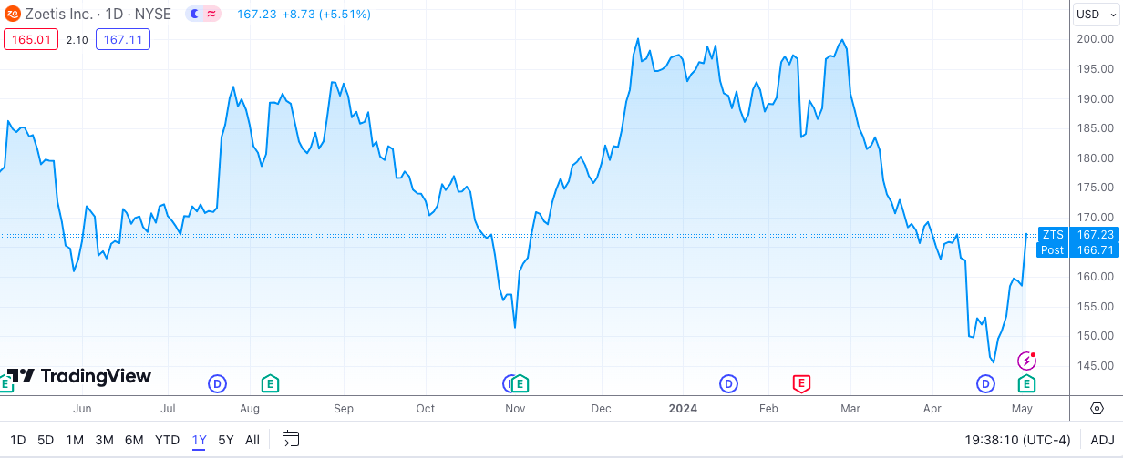 Zoetis Long Term Buy Despite Safety Concerns (NYSE:ZTS) | Seeking Alpha