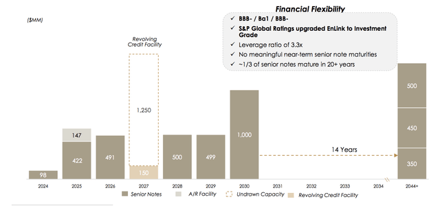 EnLink Midstream: Mixed Q1 Given Mixed Asset Base (NYSE:ENLC) | Seeking ...