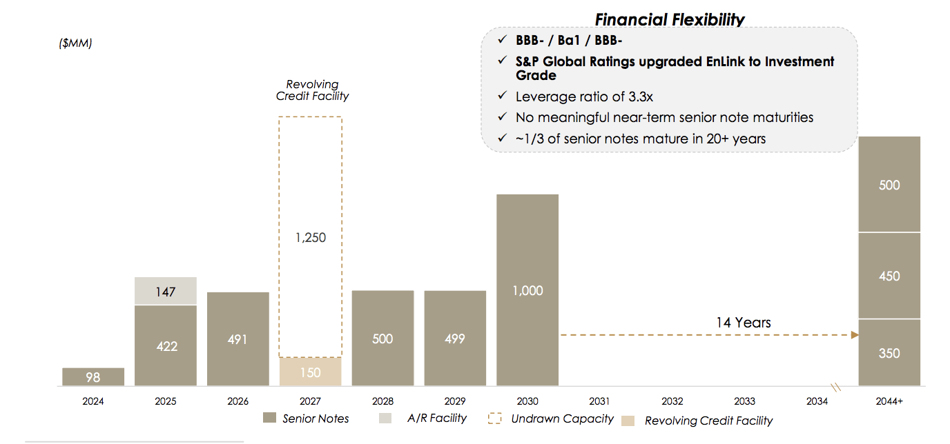 EnLink Midstream: Mixed Q1 Given Mixed Asset Base (NYSE:ENLC) | Seeking ...