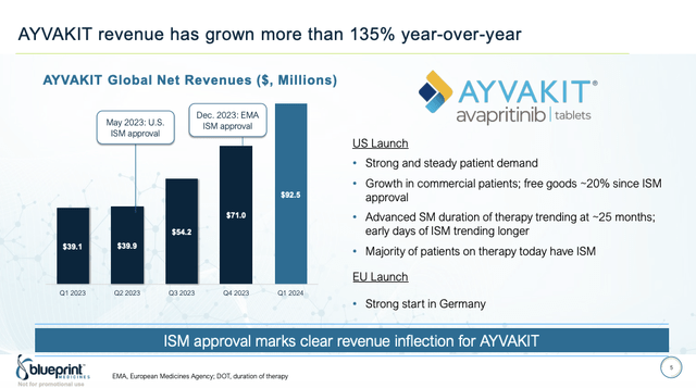 Blueprint Medicines Stock: Rampant Growth Mostly Priced In (NASDAQ:BPMC ...