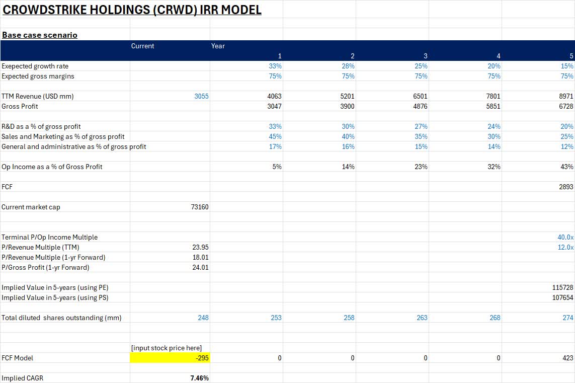 CrowdStrike: Dominating Endpoint Security At A Price (NASDAQ:CRWD) | Seeking Alpha