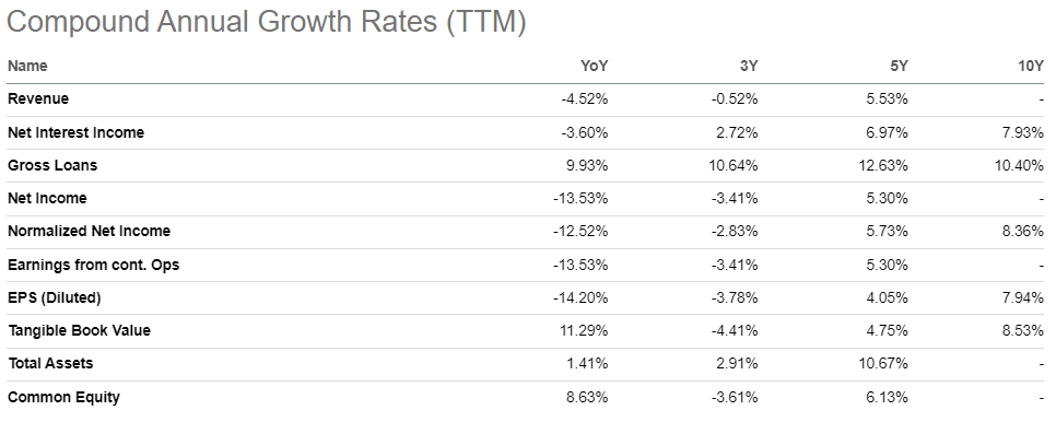 First Financial: Buy This Hidden Gem For Regional Bank Recovery (NASDAQ ...