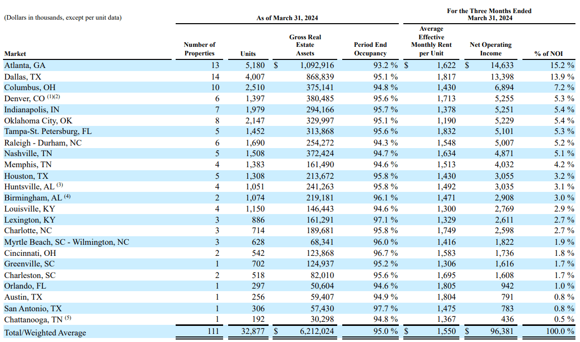 Independence Realty: Poised To Outperform Thanks To Low Leverage And ...