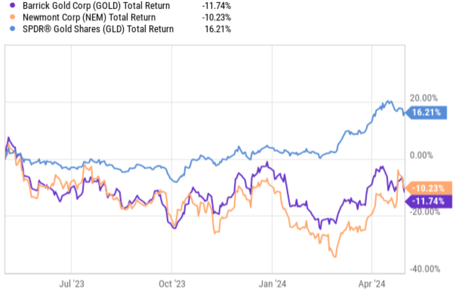 Barrick Gold: What Gold Miner Bulls Are Missing (NYSE:GOLD) | Seeking Alpha