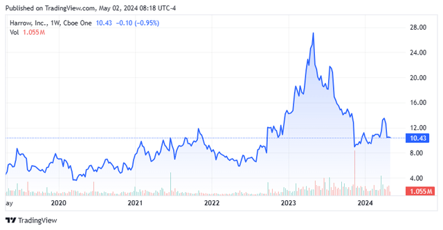 Harrow: Merits A Buy On Sales Potential (NASDAQ:HROW) | Seeking Alpha