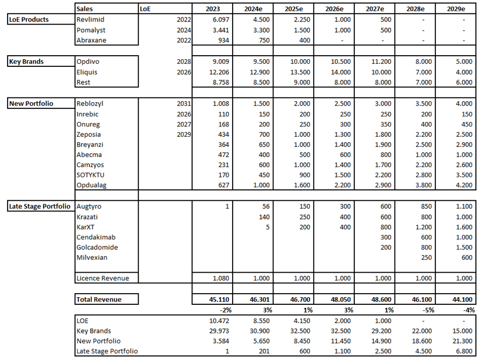 Bristol-Myers Squibb Stock: A Lost Decade? (NYSE:BMY) | Seeking Alpha