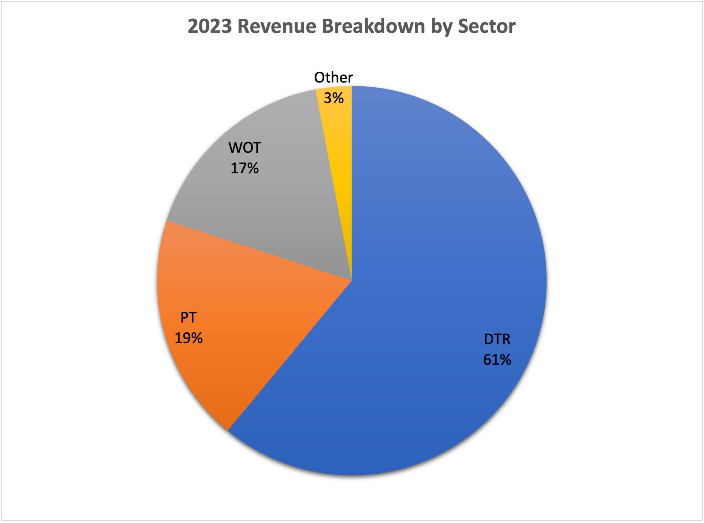DTI Has Better Margins And Lower Valuation Than Its Peers (NASDAQ:DTI ...