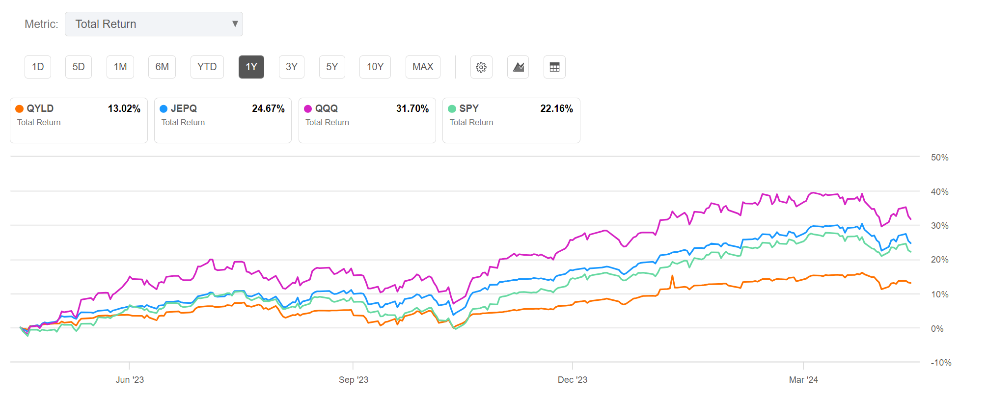 Global X NASDAQ 100 Covered Call ETF: Consider JEPQ As An Alternative (NASDAQ:QYLD) | Seeking Alpha