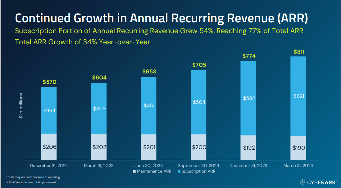 CyberArk Q1: Stock Is Overvalued Despite Strong ARR And Margin Growth ...