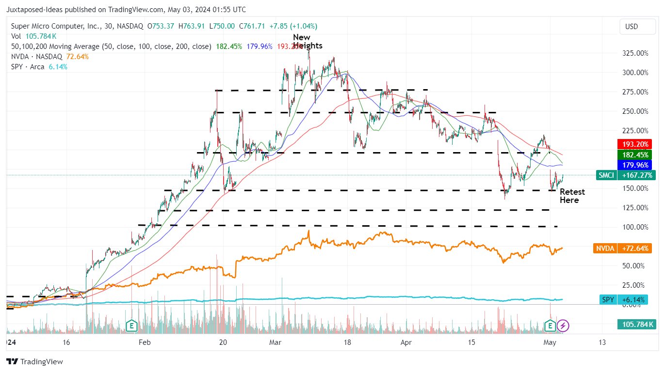 Super Micro Computer: Recent Pullback Demonstrates Normalizing AI ...