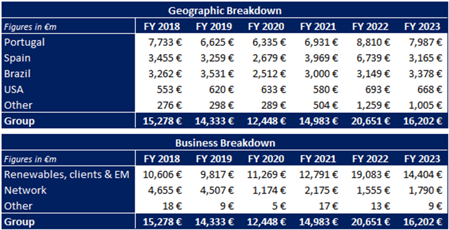 Energias de Portugal Stock: Strong Growth Potential Outweighs Risks ...