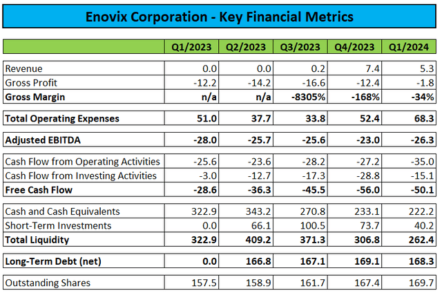 Enovix Stock Q1: Epic Rally But Company Remains A Show-Me Story (NASDAQ ...