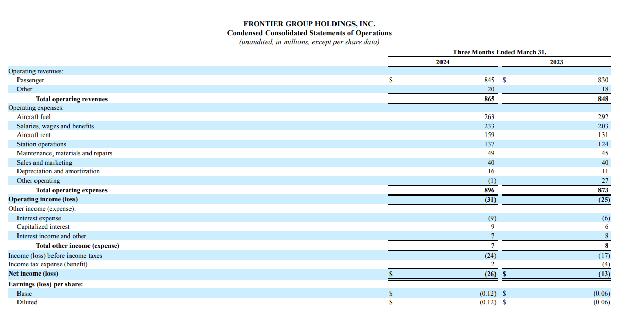 Frontier Airlines Stock: A Buy After Earnings And Management Execution ...