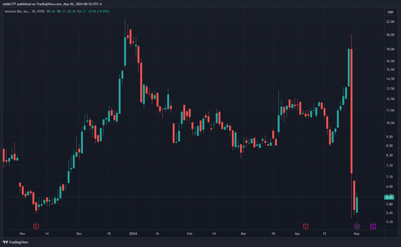 Impact Of Buntanetap Trial Results On Annovis Bio Stock And Future ...
