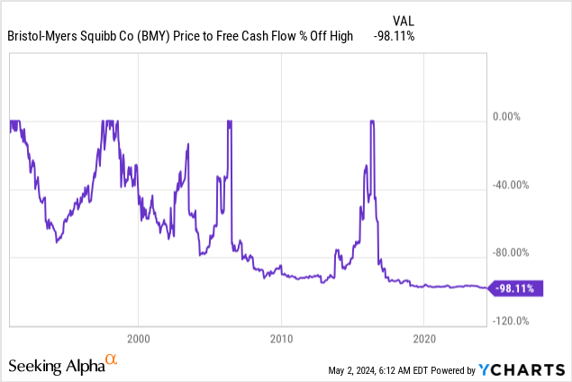 Bristol-Myers Squibb Stock: A Lost Decade? (NYSE:BMY) | Seeking Alpha