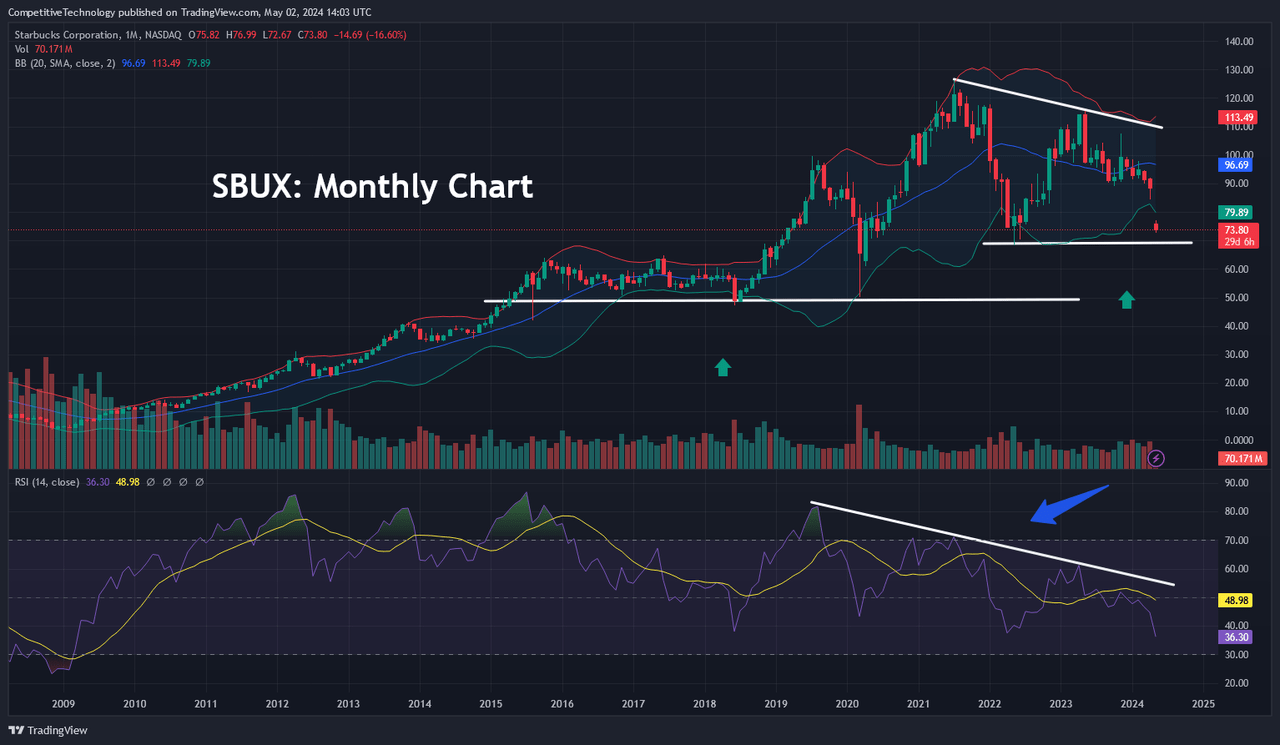 Starbucks: Nearing The ‘Buy Zone’ (Technical Analysis) (NASDAQ:SBUX ...