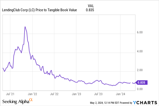 LendingClub: Back To Growth Mode (NYSE:LC) | Seeking Alpha