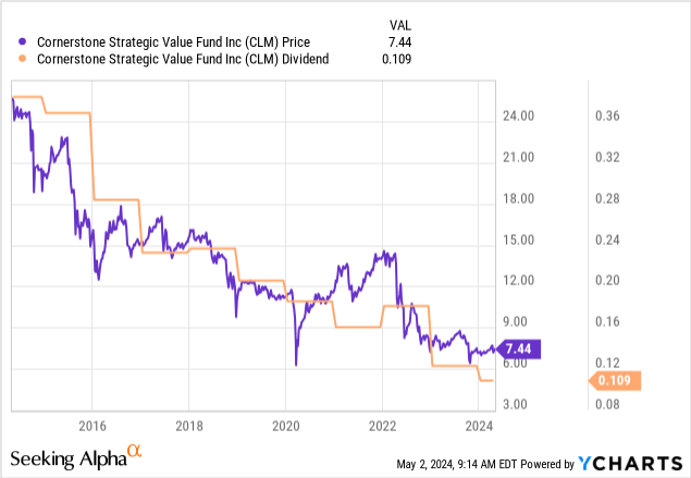 CLM: It's Not A 'Buy And Forget' High-Income Fund (NYSE:CLM) | Seeking ...