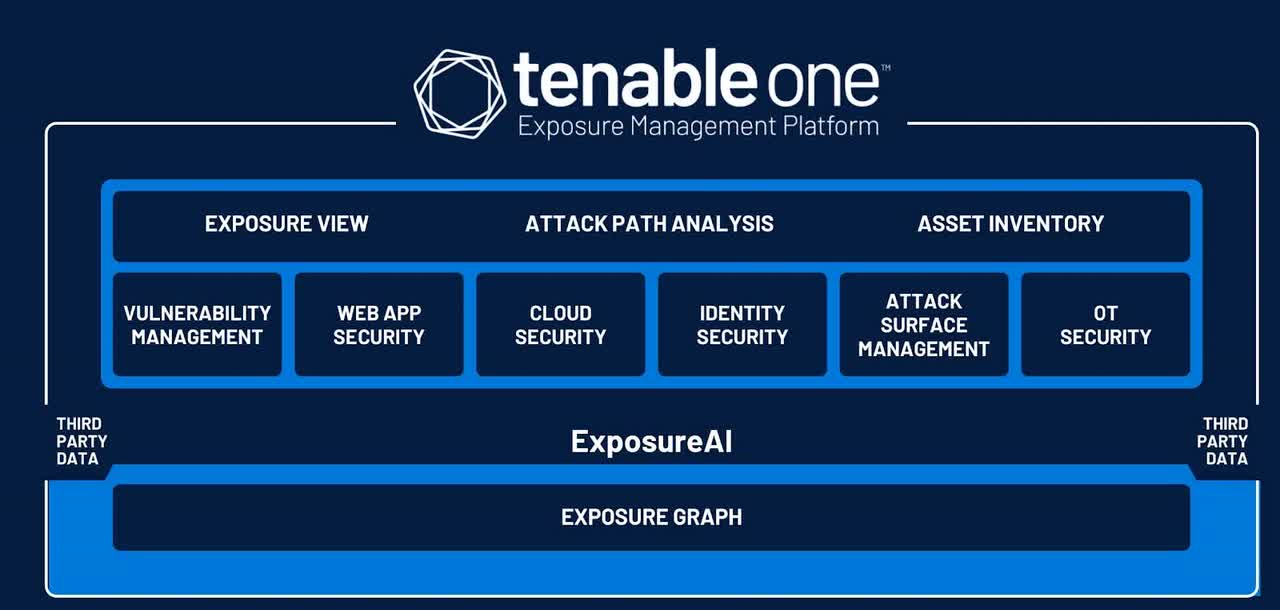 Tenable Stock: Buy When The Price Is Right (NASDAQ:TENB) | Seeking Alpha