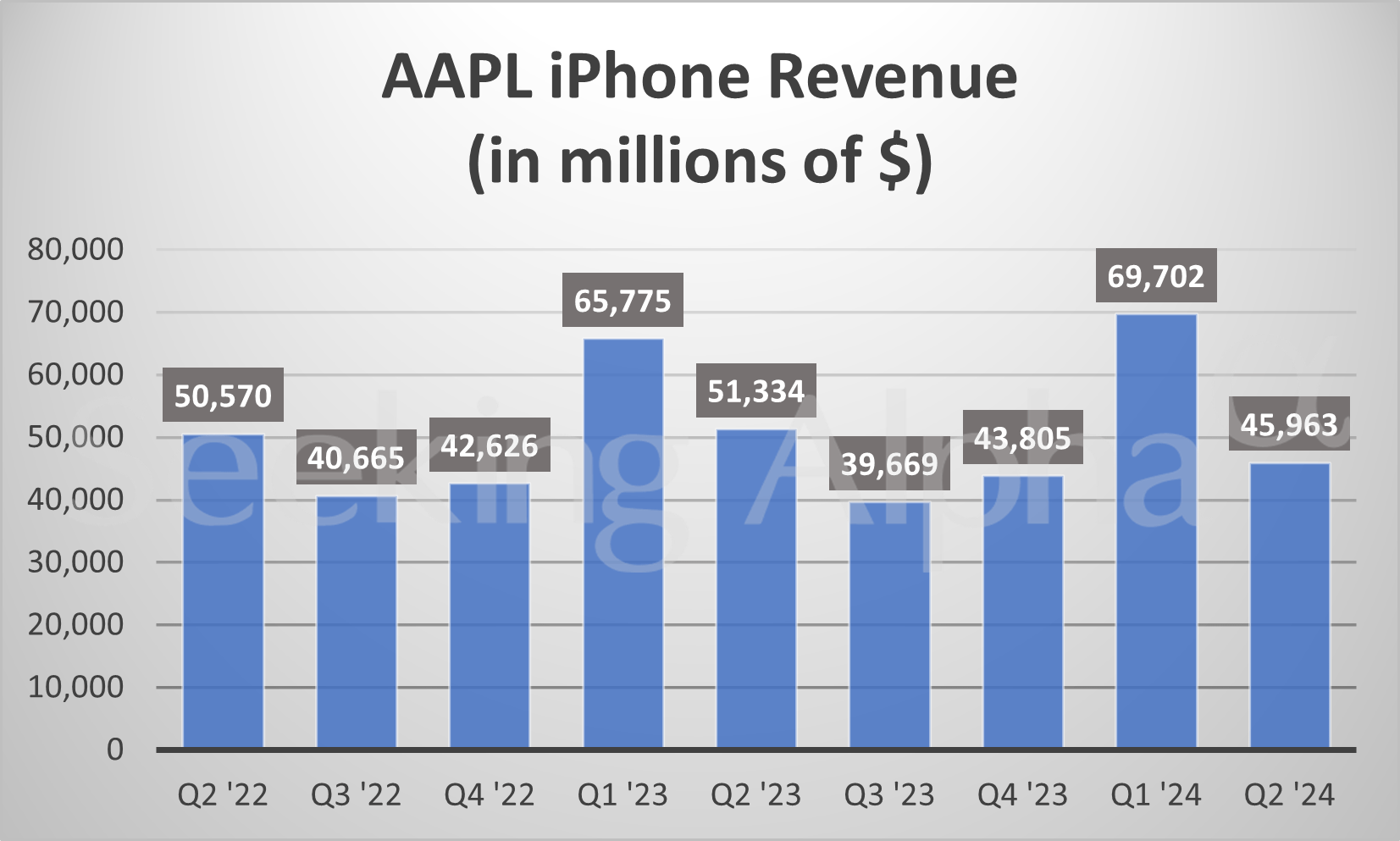 Apple in charts: iPhone revenue slumps Y/Y; services revenue climbs ...
