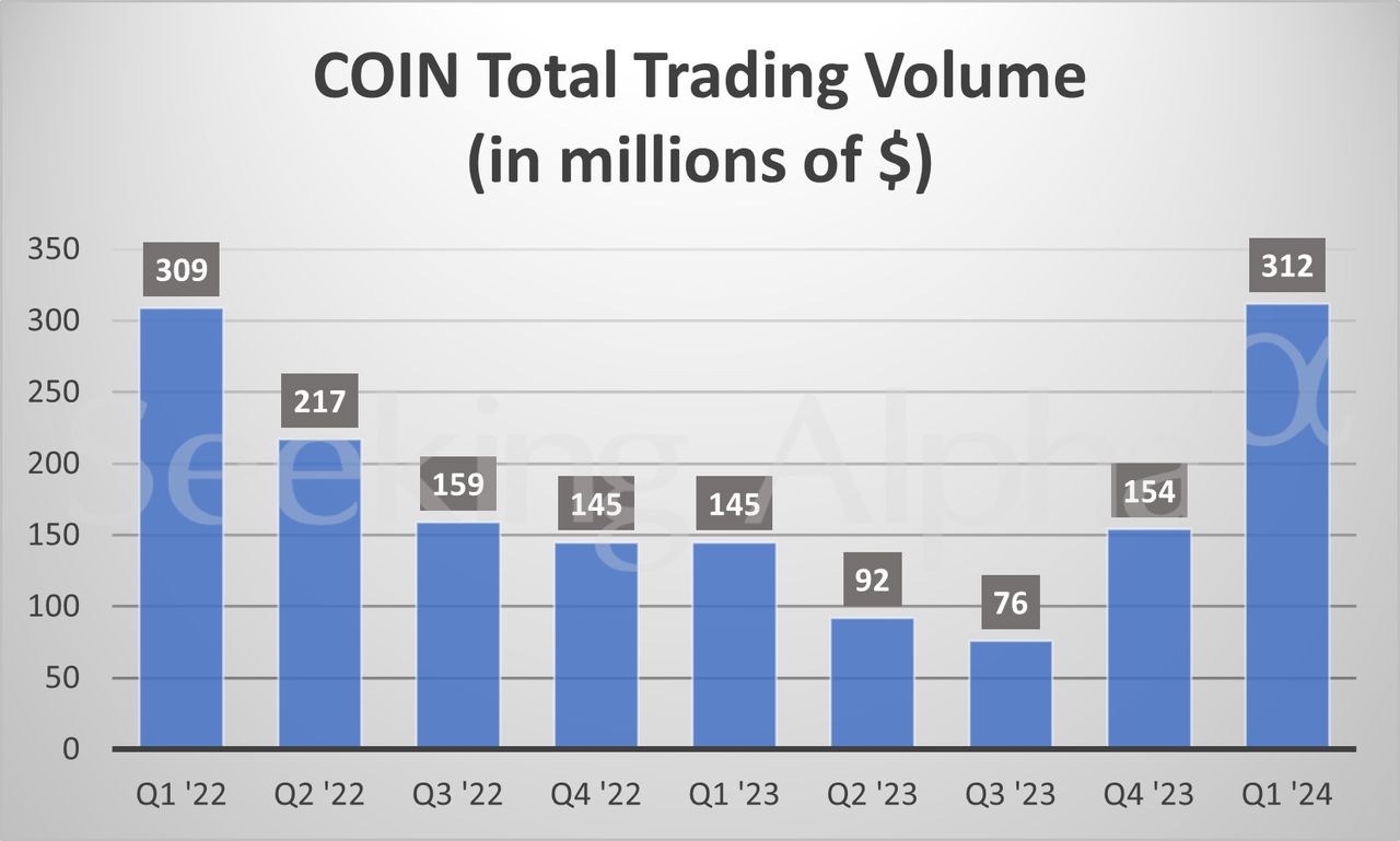 Coinbase in charts: Transaction revenue reaches highest mark since ...